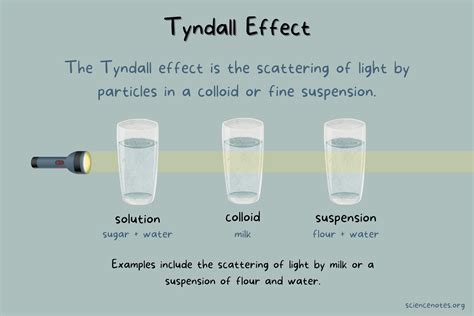 Physics Colloid Tyndall Effect Experimental Instrument Tyndall Effect