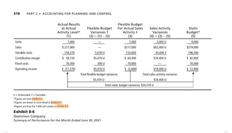Solved This Analysis Of Flexible And Static Budget Variance