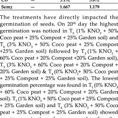 Effect Of Kno 3 Priming And Growing Media On Germination Percentage Of