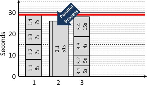 line balancing parallel process alternative