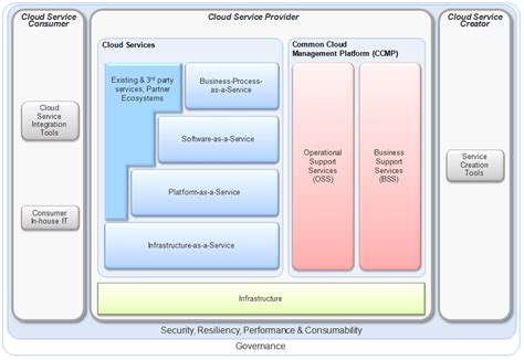 ibm s reference architecture for creating cloud environments [updated
