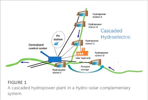 Figure 1 From Optimal Operation Of Cascaded Hydropower Plants In Hydro