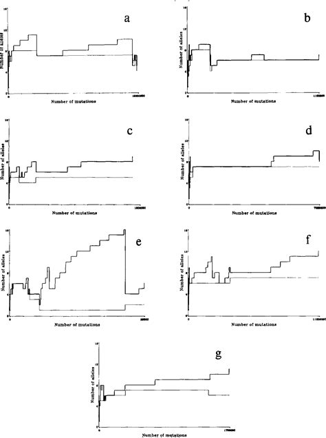 Figure 1 From The Maintenance Of Single Locus Polymorphism I
