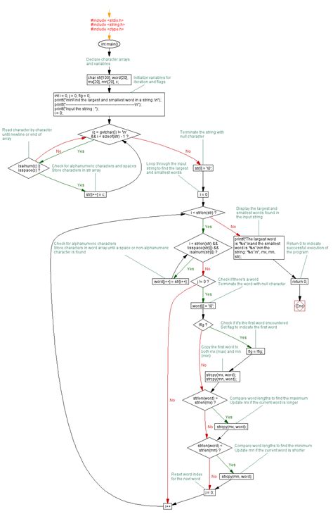 C Program Find The Largest And Smallest Word In A String W3resource