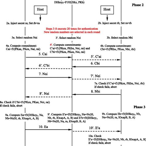 Online Attack On The Passkey Entry Protocol Download Scientific Diagram