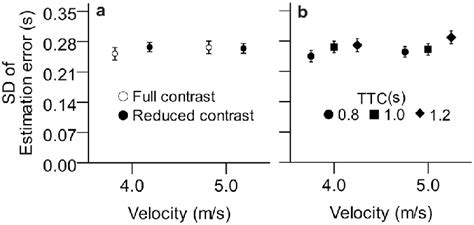mean standard deviations sd of ttc estimation errors variable error