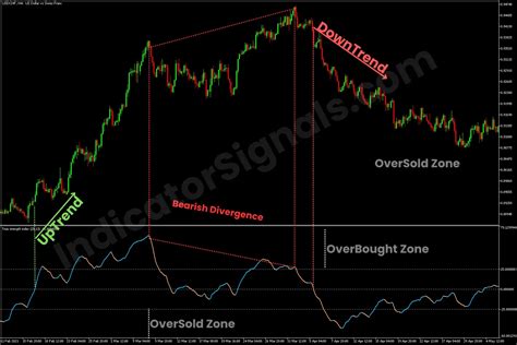 True Strength Index Indicator For Mt4 Mt5