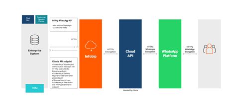 whatsapp sender registration prerequisites infobip
