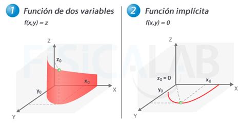 Función Implícita Y Su Derivada Fisicalab