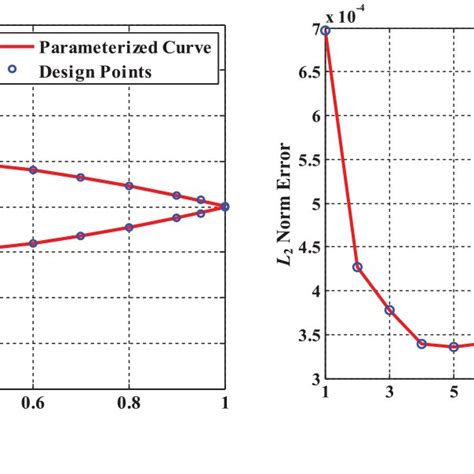 Geometric Representation Error Analysis A Airfoil Parameterized With Download Scientific
