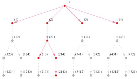 Search Tree Of The Modified Traditional Backtrack In Finding