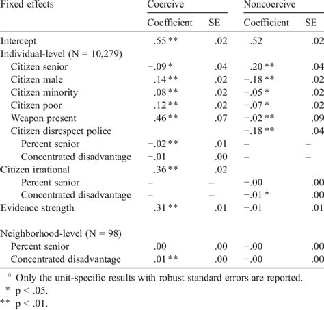 Hierarchical Linear Models For Neighborhood Effects On Police Behavior