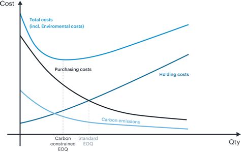 Defining A Sustainable Eoq Using Sap Ibp