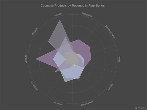 Polygon Polar Chart With Dark Provence Theme Polar Charts