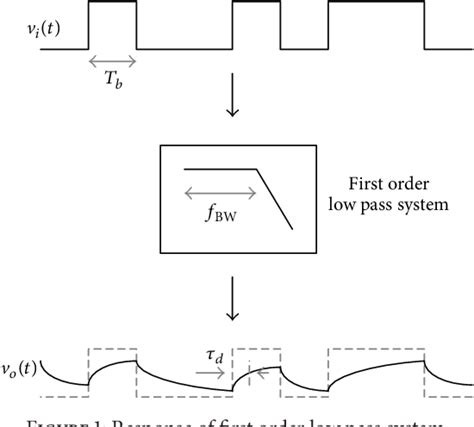 Figure 1 From Closed Form Equation Of Data Dependent Jitter In First