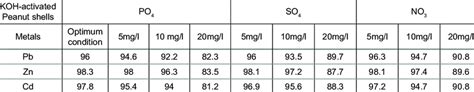 Effect Of Various Concentration Of Ion Strength On Removal Of Metal