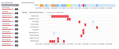 machine learning for nginx logs identifying operational issues with