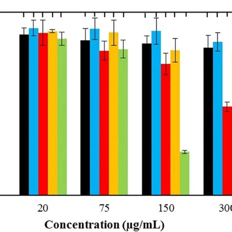 Cytotoxicity Effect Of Mpeo Blank Emulsion Ne−oil Nano Scaled