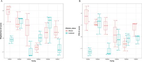 Box Plots Showing The Weighted Sum Score And Polygenic Risk Score Prs Download Scientific