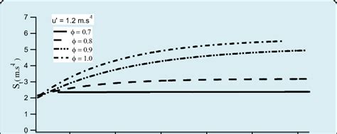 Evolution Of The Flame Propagation Velocity Versus Elapsed Time For