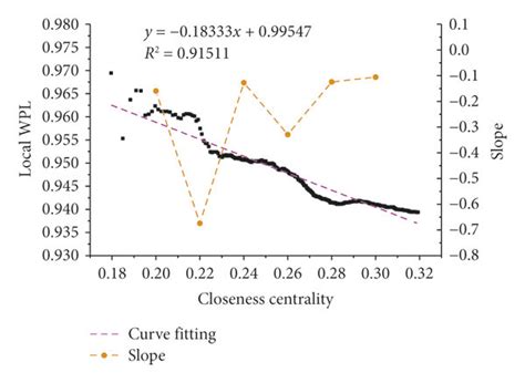 Correlation Analysis Of Road Centrality And Local Wpl A Betweenness