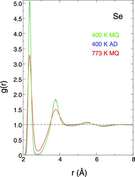 Pair Distribution Functions Gr For Se Atoms In Mq Samples At 400 K