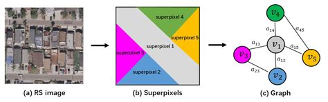 Remote Sensing Free Full Text Combining Deep Semantic Segmentation Network And Graph