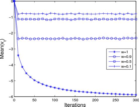 figure 3 from an analysis of the inertia weight parameter for binary