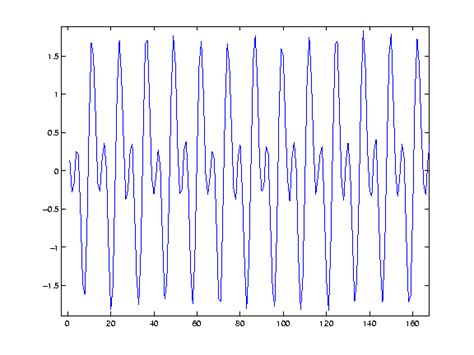 An Artificial Time Series Download Scientific Diagram