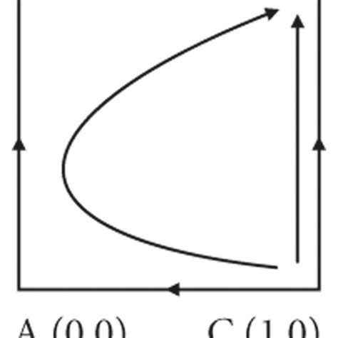 System Evolution Path In Each Case A Case 1 B Case 2 C Case 3