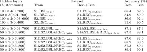 5 Stage Sleep Classification Accuracy Using Neural Networks Download
