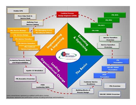 Itil 2011 Explained