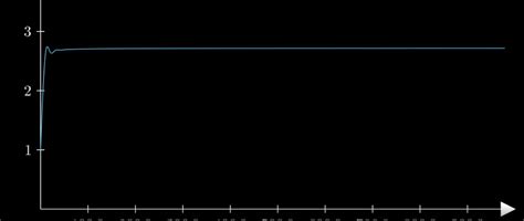 Python Why Is Manimce Plotting A Different Graph Than The One