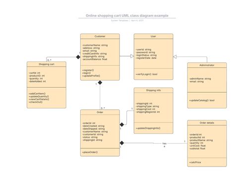 Uml Class Diagram Tool For