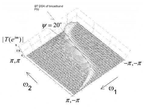 Frequency Response Of The Example First Order 2d Iir Download