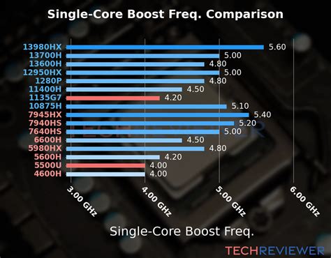 Amd Ryzen 5 5500u Vs Intel Core I5 1135g7 Techreviewer