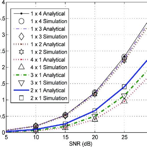 Capacity Comparison Between Arbitrary And Kronecker Correlation Models Download Scientific