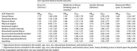 Bivariate Associations Between Self Reported Mental Health Outcomes And