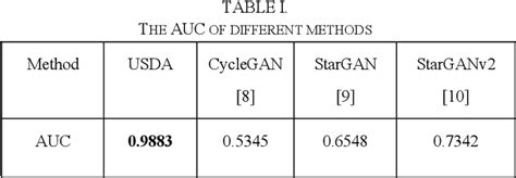 Table 1 From Unsupervised Segmentation And Data Augmentation In Image