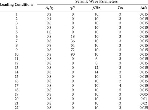 Loading Conditions Of The Univariate Analysis Download Scientific