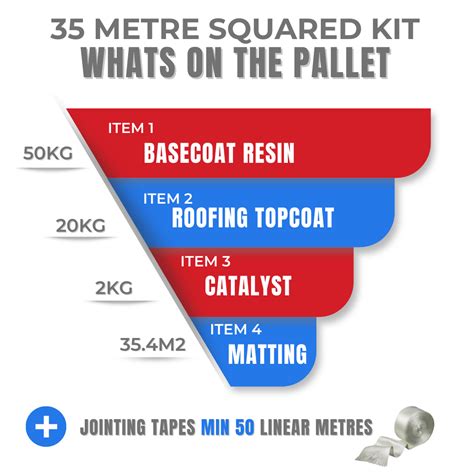 Flat Roof Kit Content Composite Roof Supplies