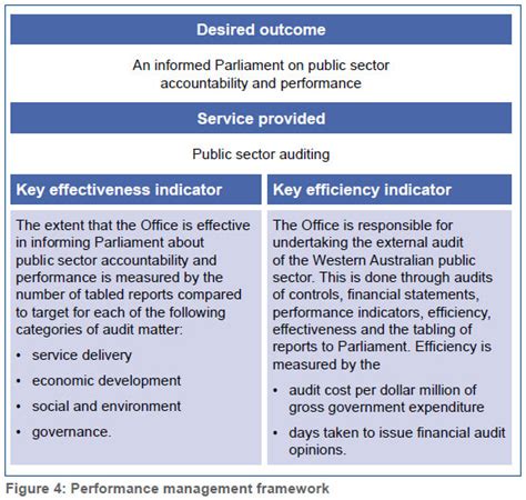 Figure 4 Performance Management Framework Office Of The Auditor General