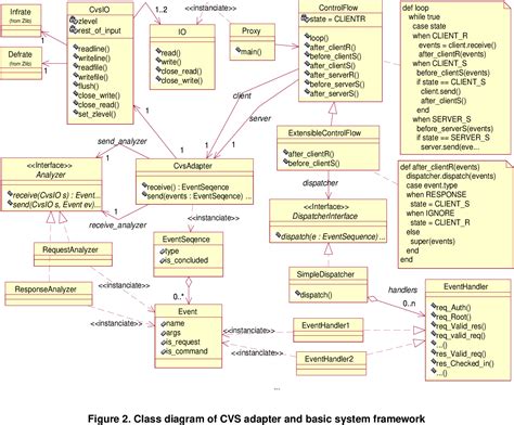 Figure 2 From Layered Object Oriented Application Frameworks For