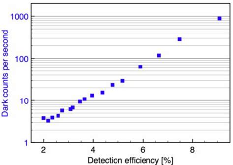 Dark Count Rate Vs Detection Efficiency At 1550 Nm And 25 K