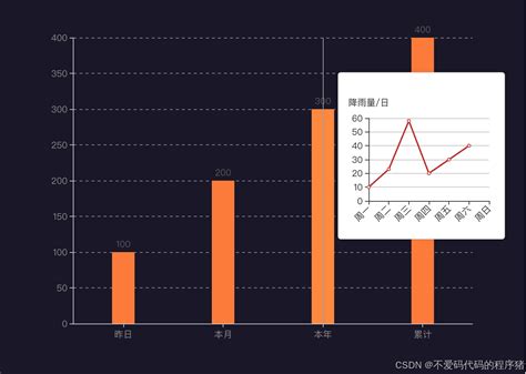 Echarts实现柱状图和折线图等多种图形联动echarts如何实现折线图和柱状图 Csdn博客