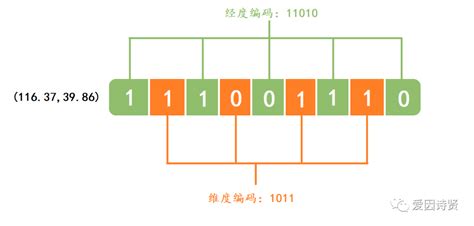 redis学习笔记 geo经纬度编码原理and地理划分 阿里云开发者社区