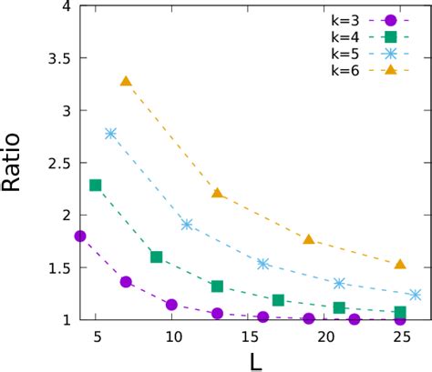 Ratio Between The Number Of States Of The Transfer Matrix Considering
