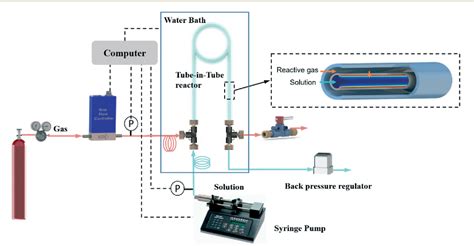Figure 1 From Determination Of Fast Gasliquid Reaction Kinetics In