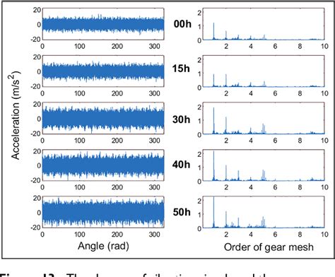 Figure 13 From A Novel Vibration Indicator To Monitor Gear Natural Fatigue Pitting Propagation