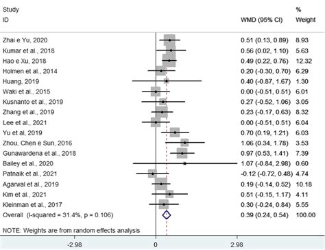 Forest Plot Of The Effects Of Mobile Health Apps On Reducing Hba1c